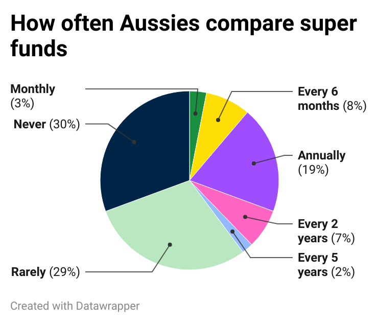 Mozo Superannuation Report 2024